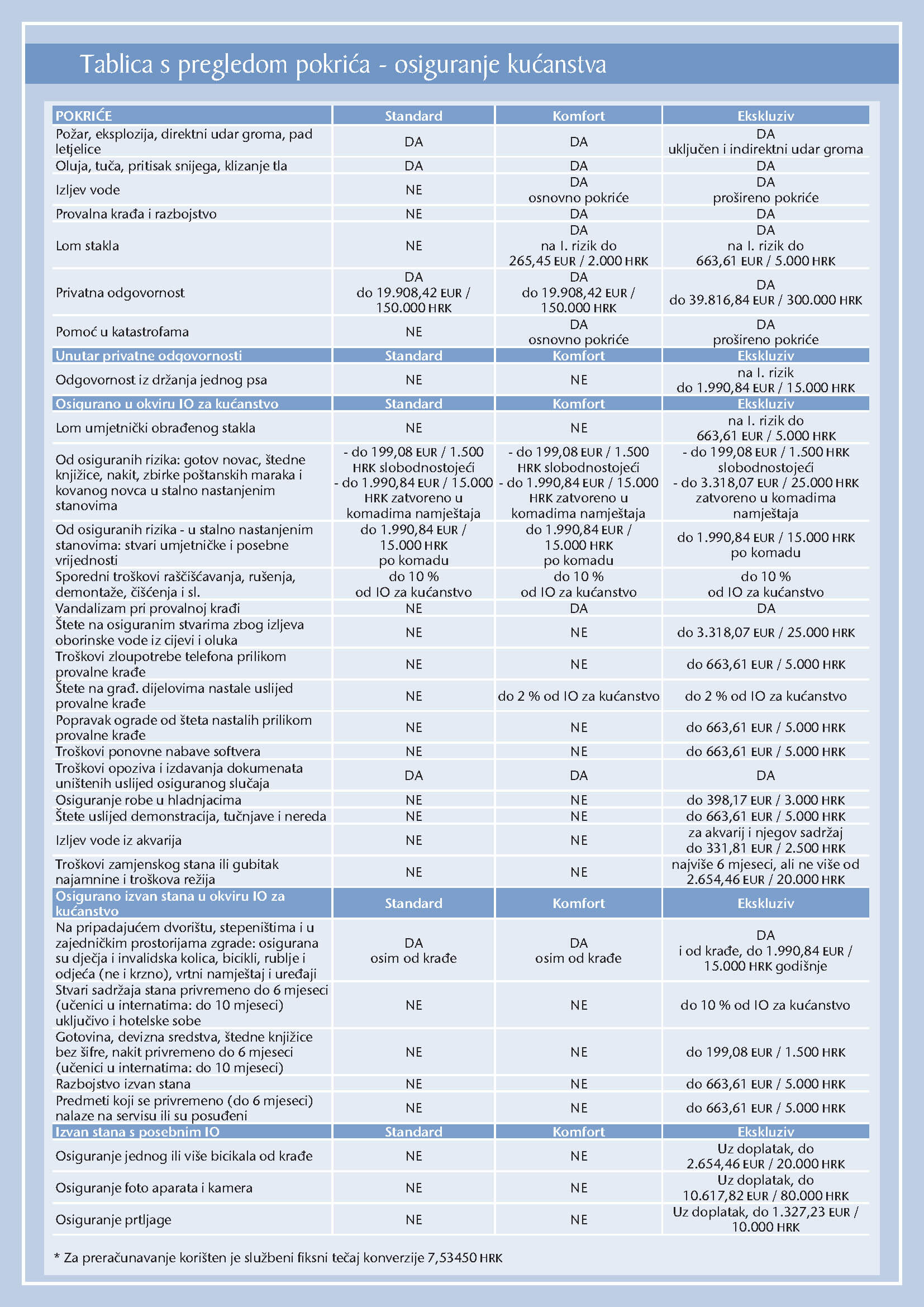 Pregled pokrića - osiguranje imovine - UNIQA osiguranje